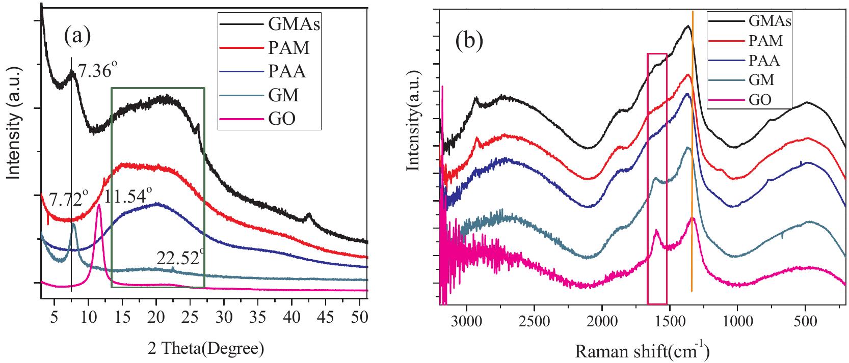 (a) xrd patterns, (b) raman spectra of go, am modified