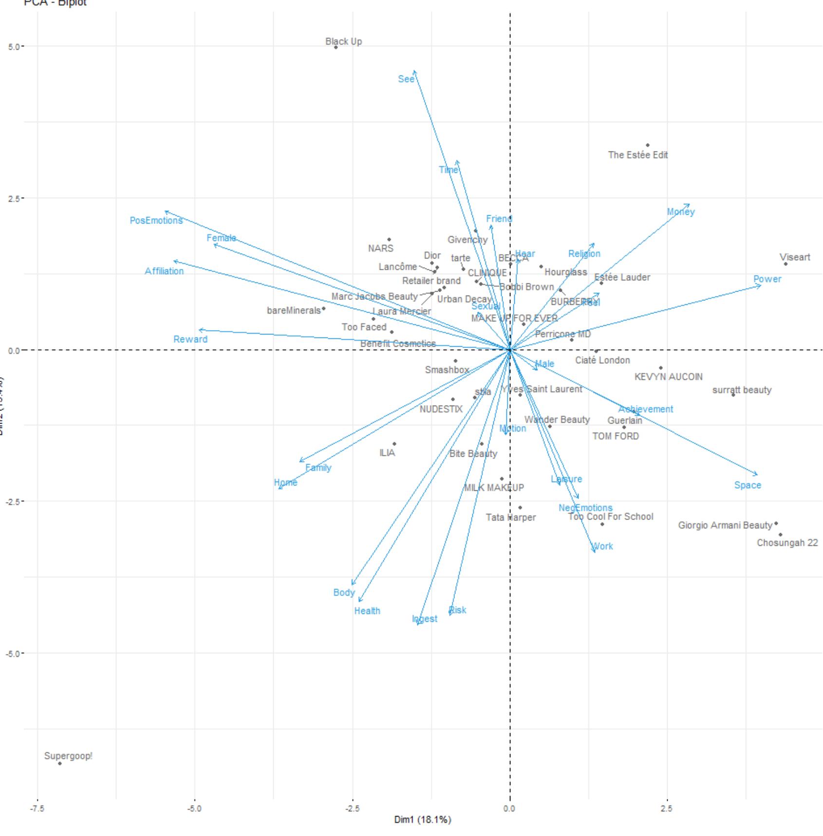 Two-dimensional brand positioning map of pc1 & pc2 brand
