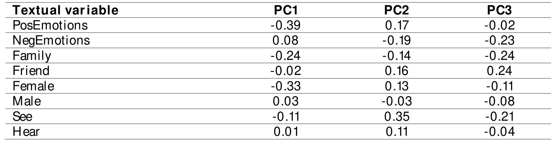 Textual variables loadings in the 3-dimensions (pc1, pc2 and