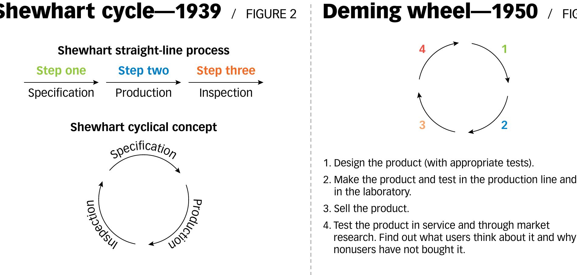 Figure 3 - from Clearing up myths about the Deming cycle and