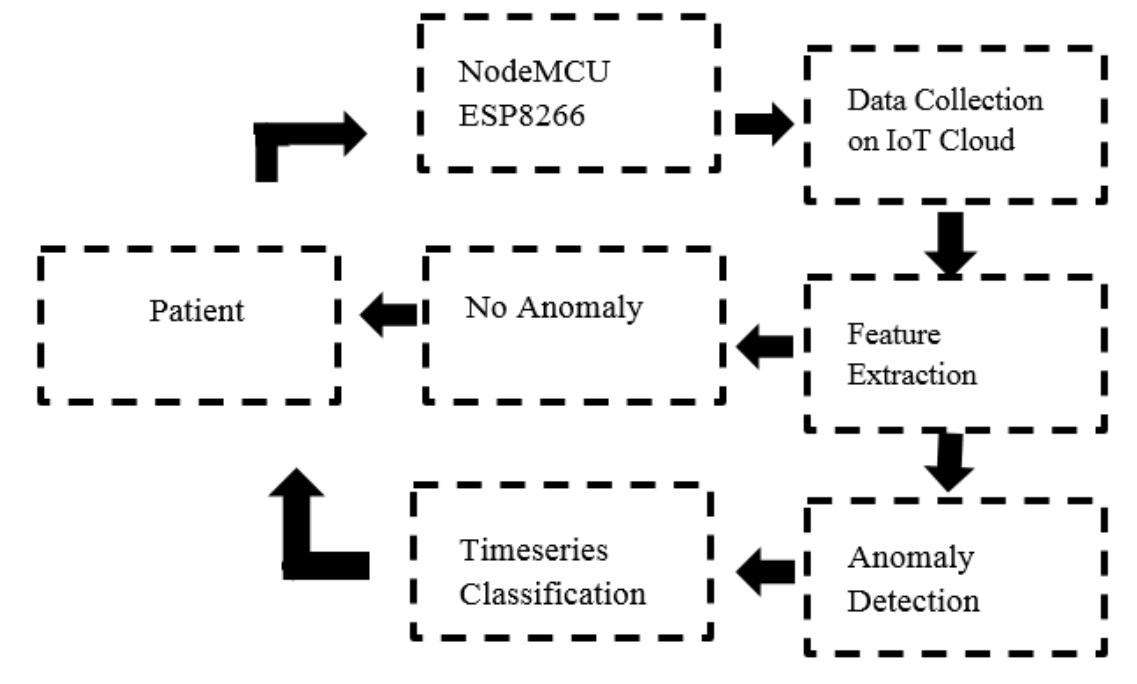 Figure 1 block diagram of ilot-based healthcare system with