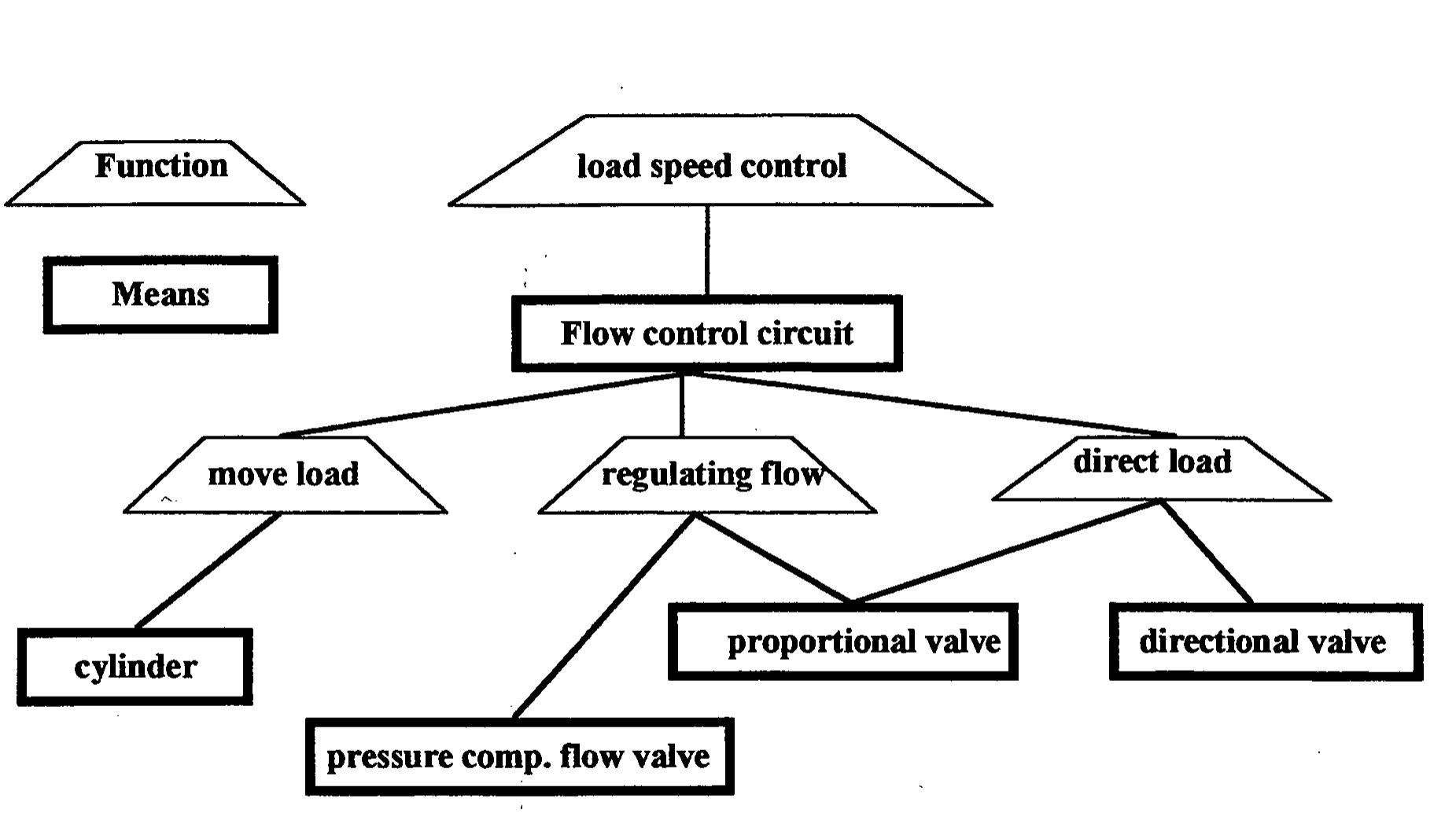 3. example of a function-means tree for speed control