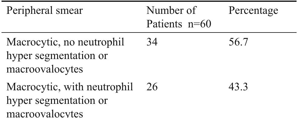 Table 4 - Clinico-aetiologic profile of macrocytic anemias