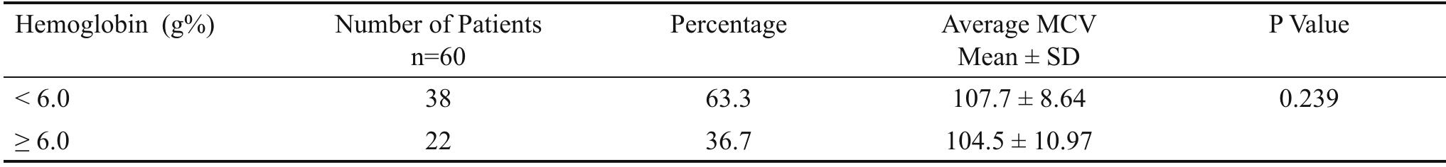 Relation between the severity of anemia and the degree of