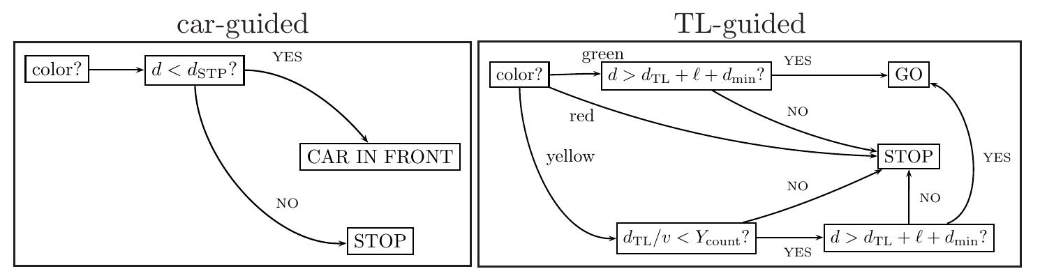The careful behavior decision tree for a driver guided by