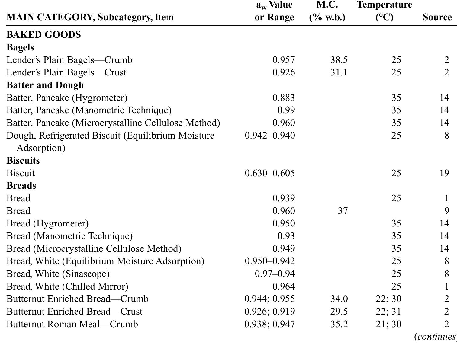 (PDF) Appendix E: Water Activity Values of Select Food Ingredients and ...