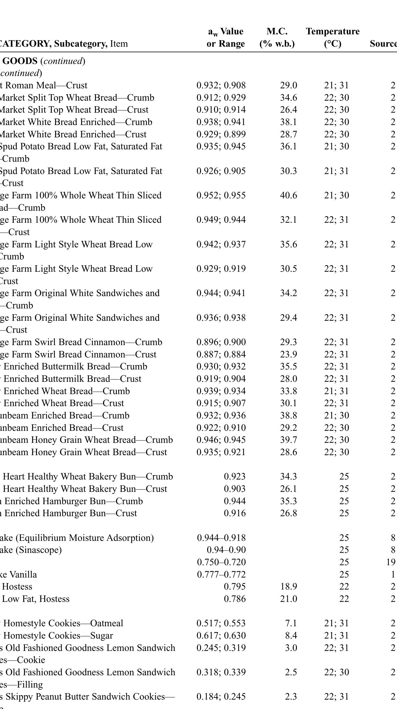(PDF) Appendix E: Water Activity Values of Select Food Ingredients and ...