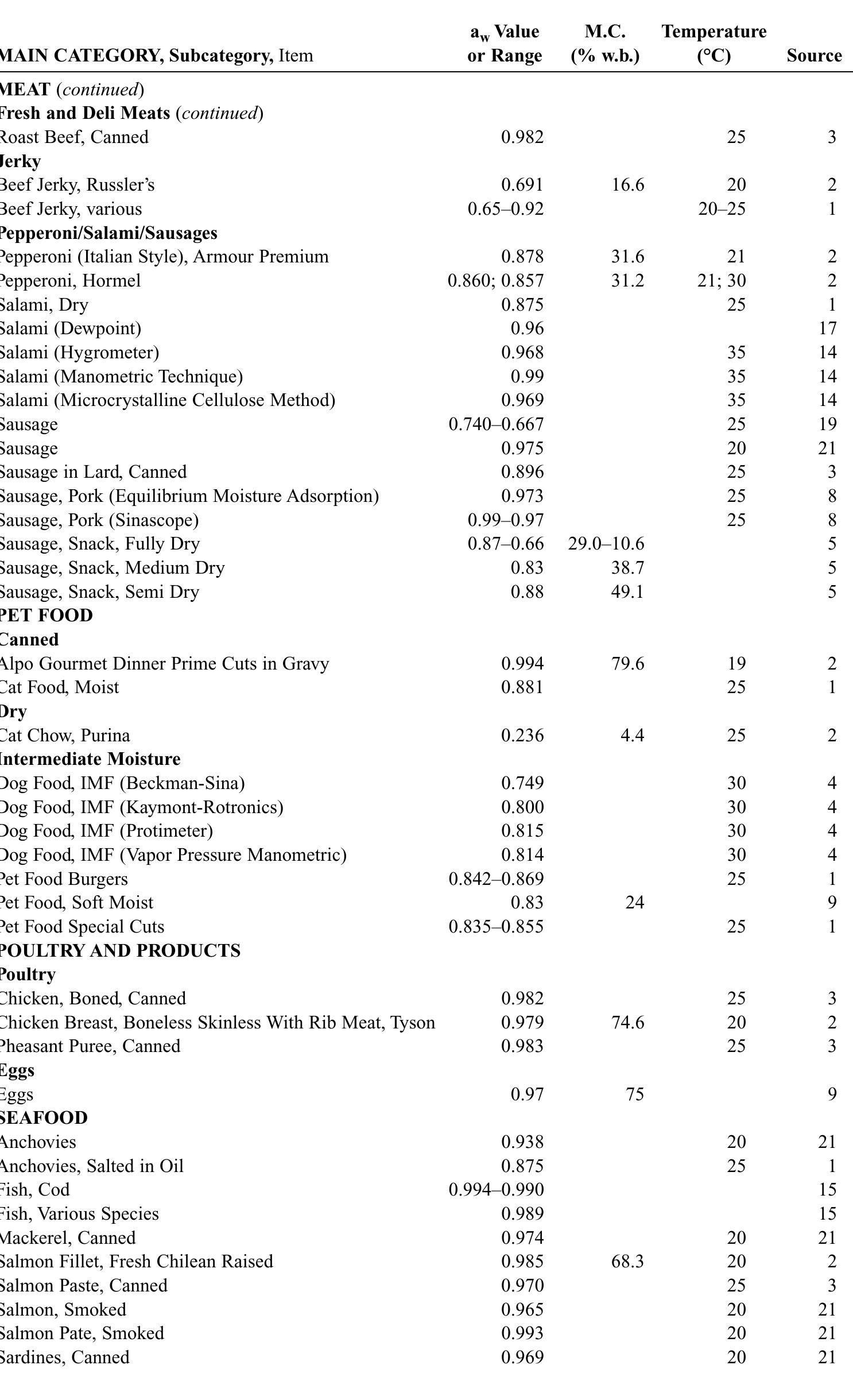 Table 12 - Appendix E: Water Activity Values of Select Food