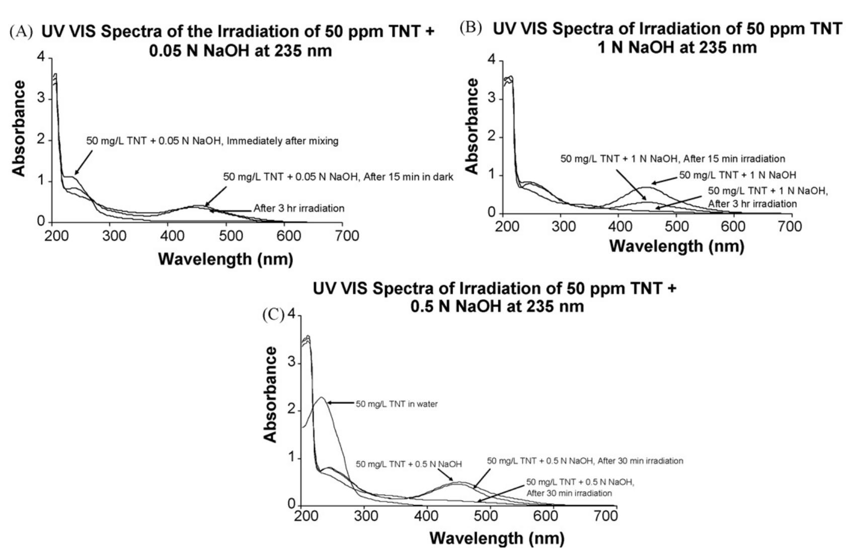 Uv vis spectra of tnt after treatments with sodium hydroxide