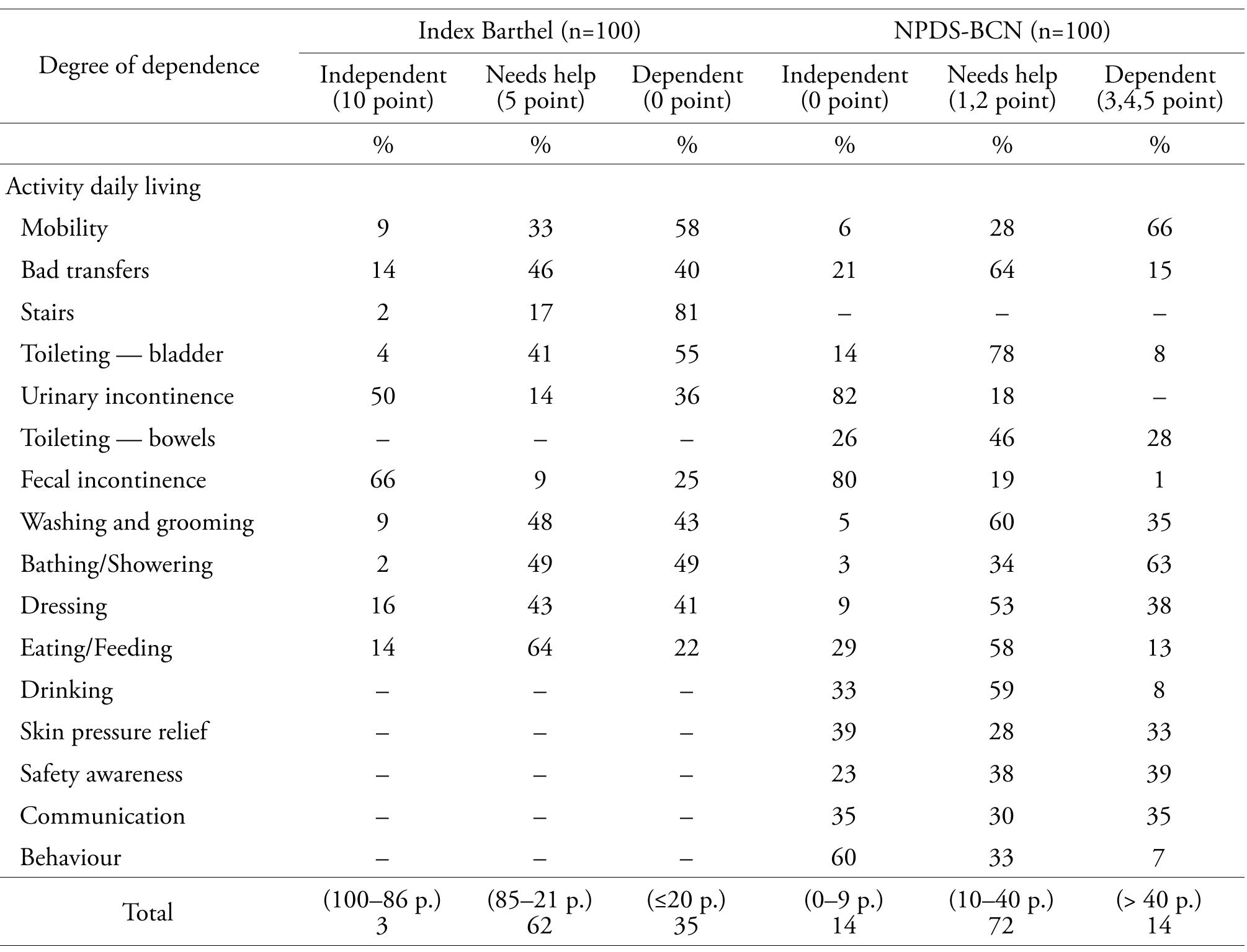 Table 2 - Northwick Park Dependency Score — a New Scale for