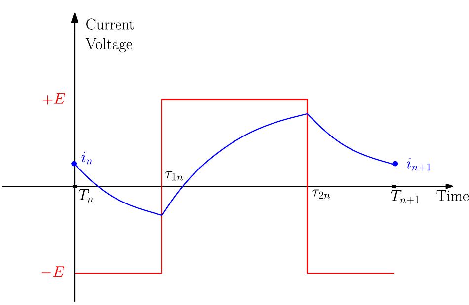 Switching procedure. inverter input and output signals.