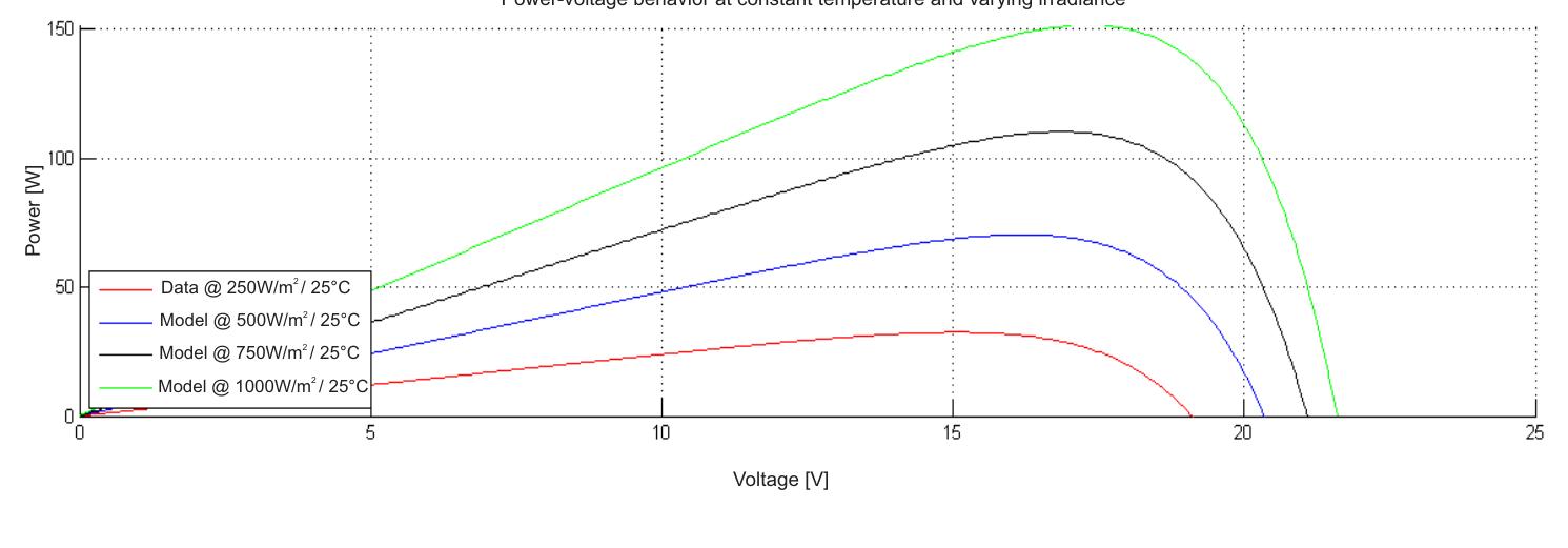 Graph showing the power-voltage behavior at constant