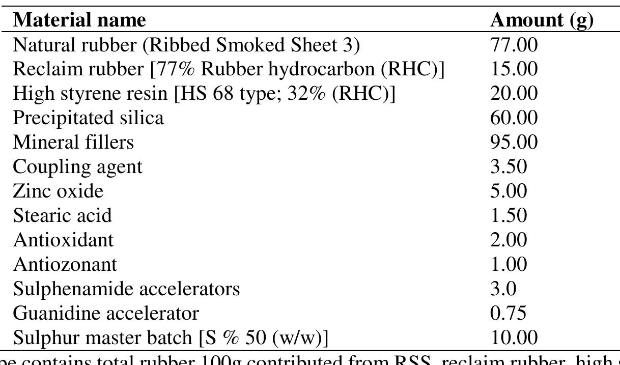 Typical formulation used for commercial products