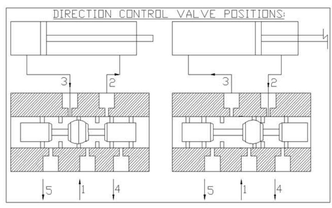 The pneumatic system in a predetermined sequence with the