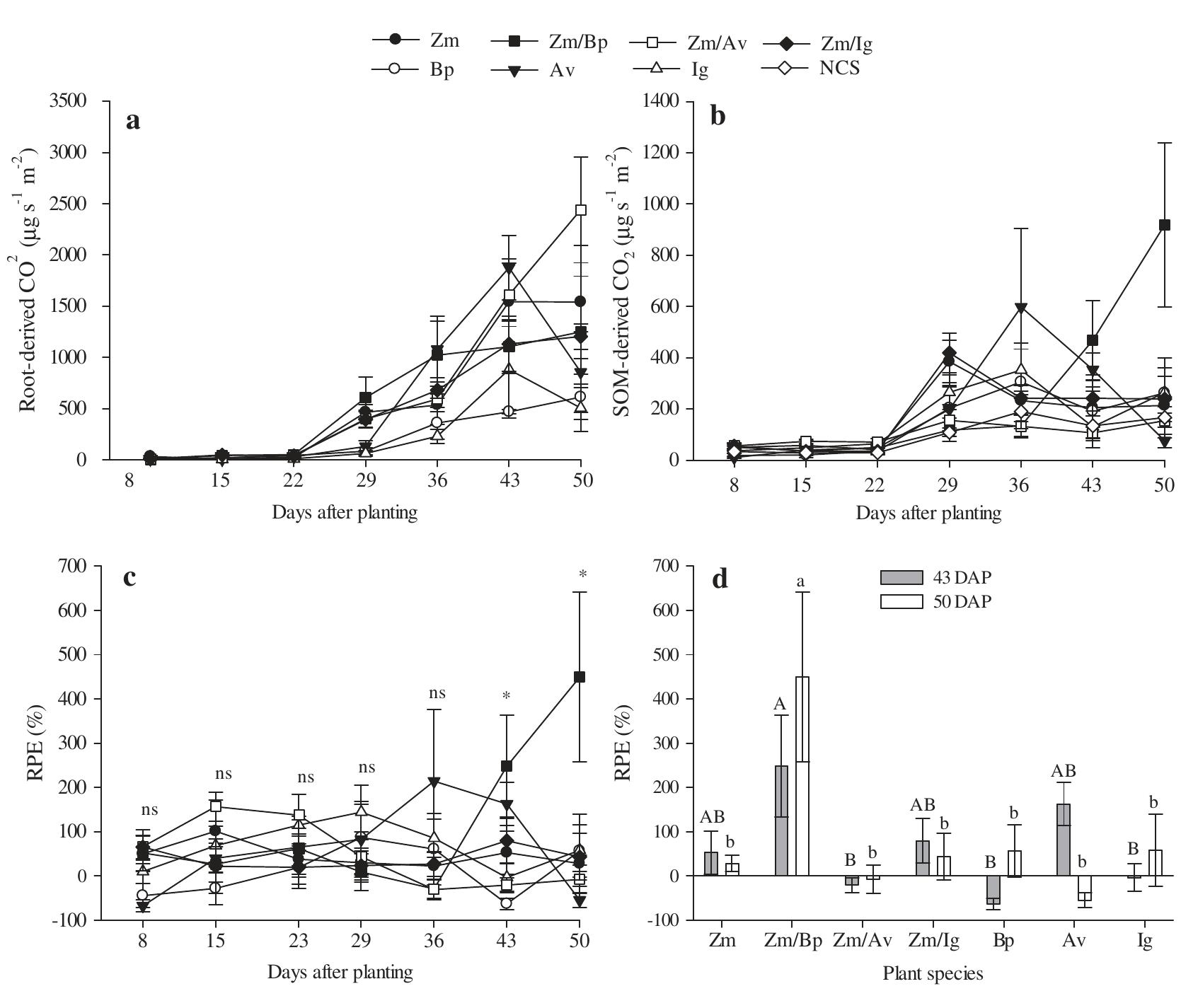 Root- (a) and som-derived co, (b), rhizosphere priming