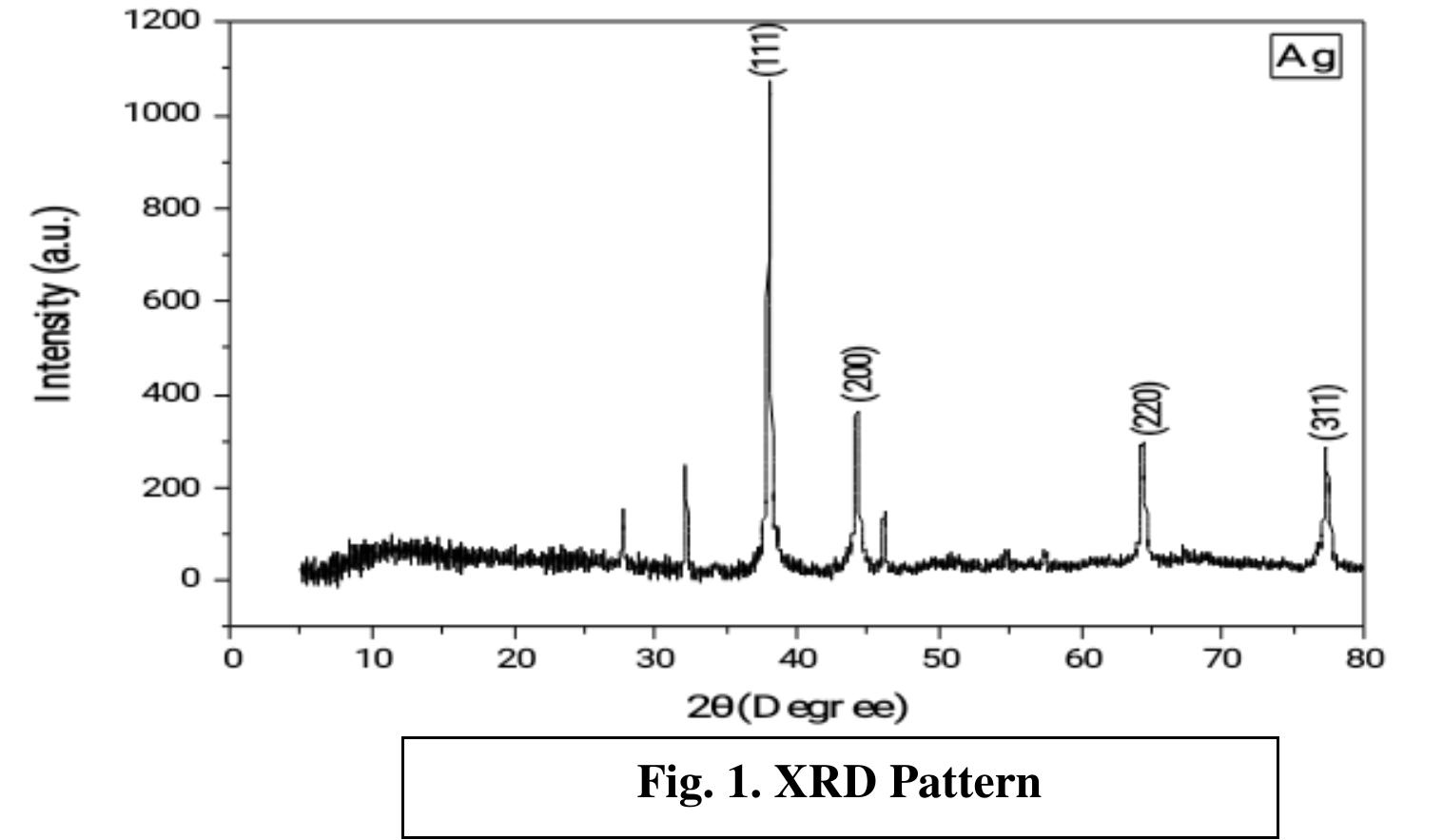 Figure 2 - from Effect of gamma ray irradiation on