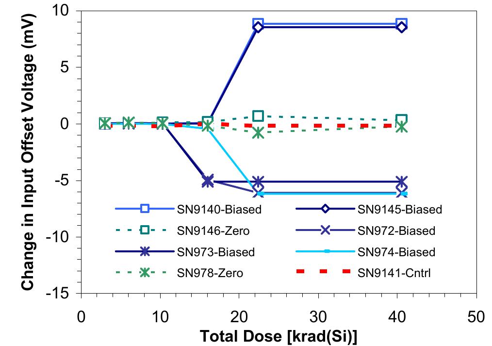 The ad823 amplifier reveals extreme changes in input offset