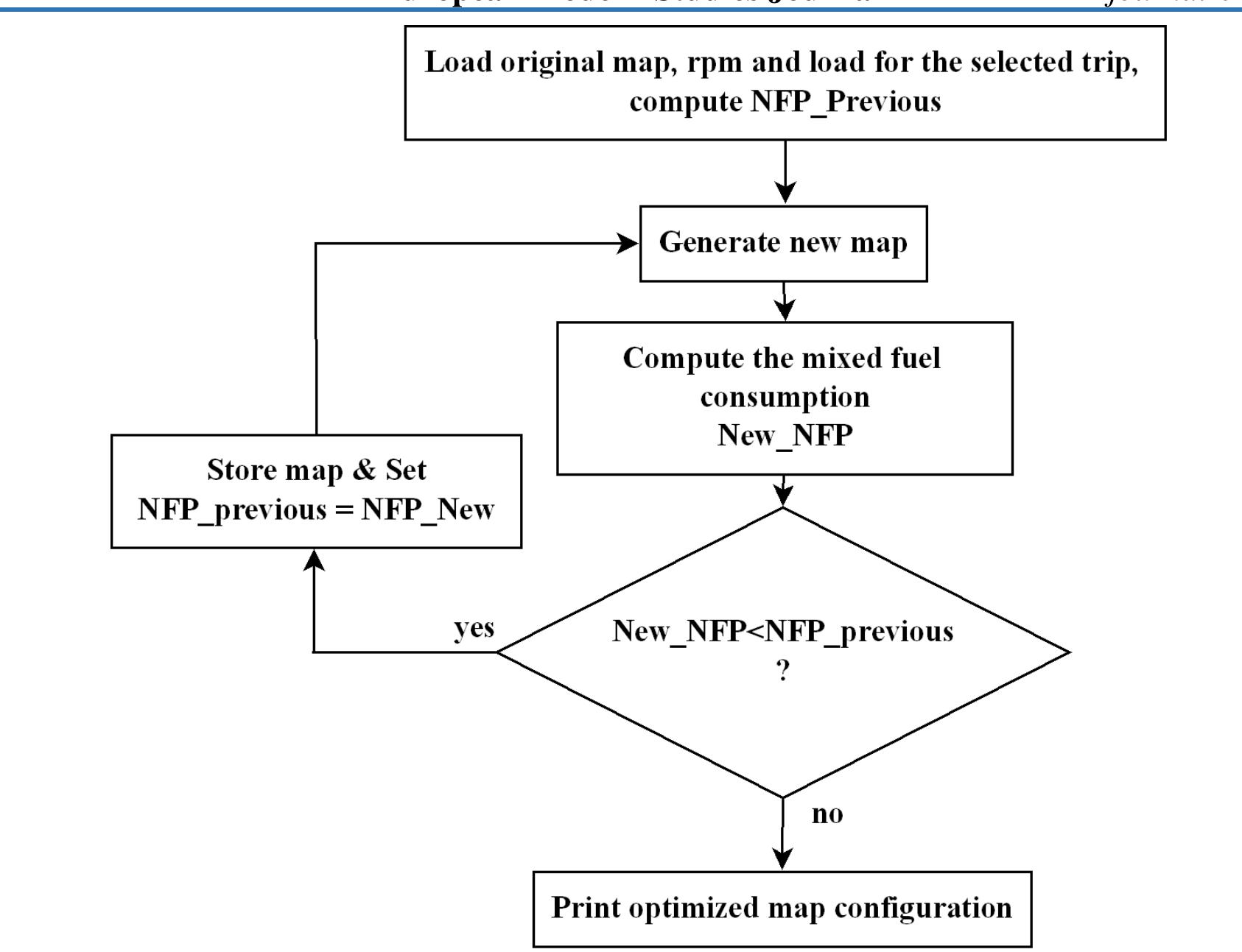 Flowchart for the optimized configuration map of cng ratio