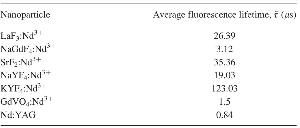Iii. average fluorescence lifetimes of the {fy level of the