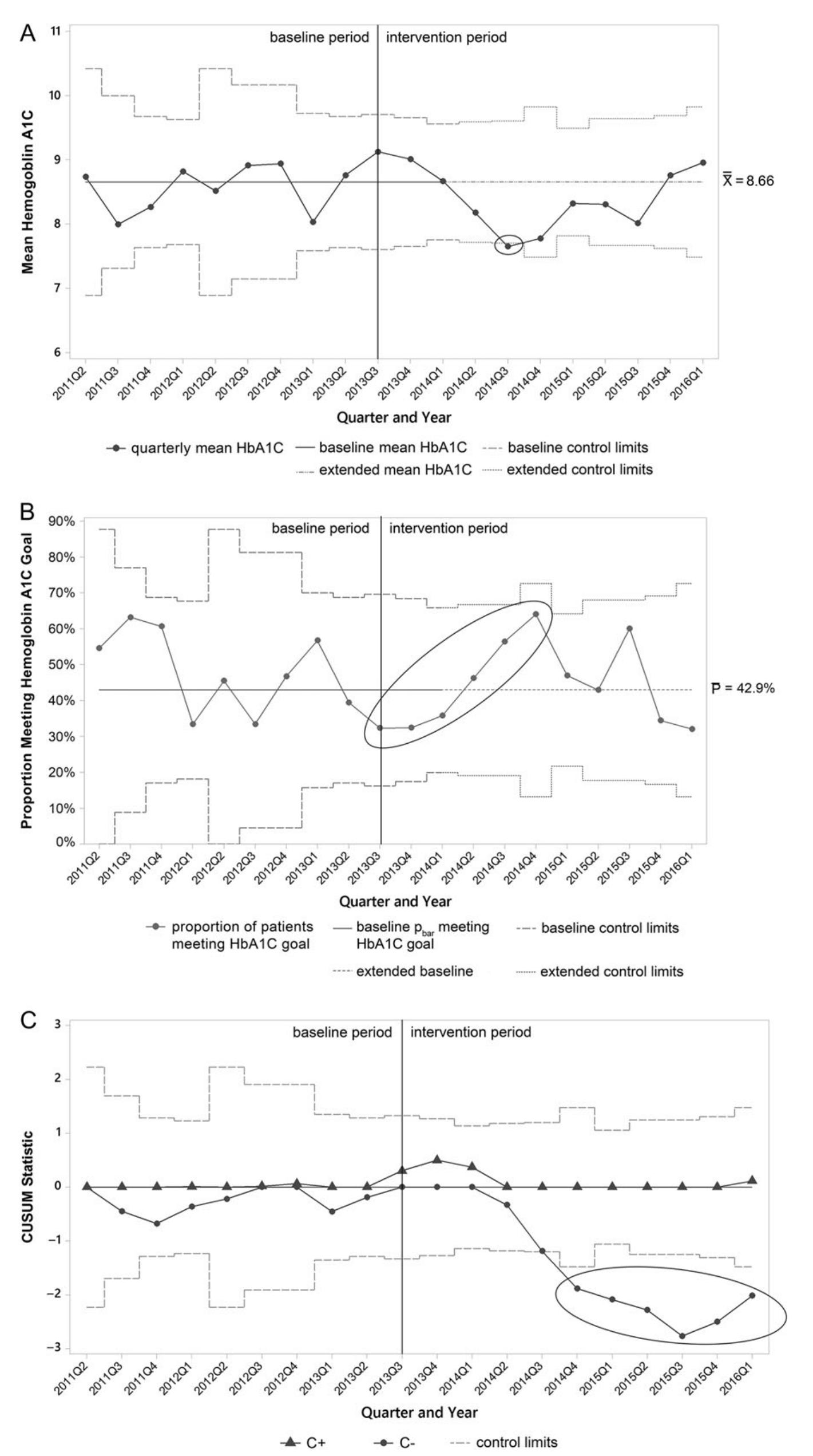 Control charts for hba1c targets. (a) x-bar control chart of