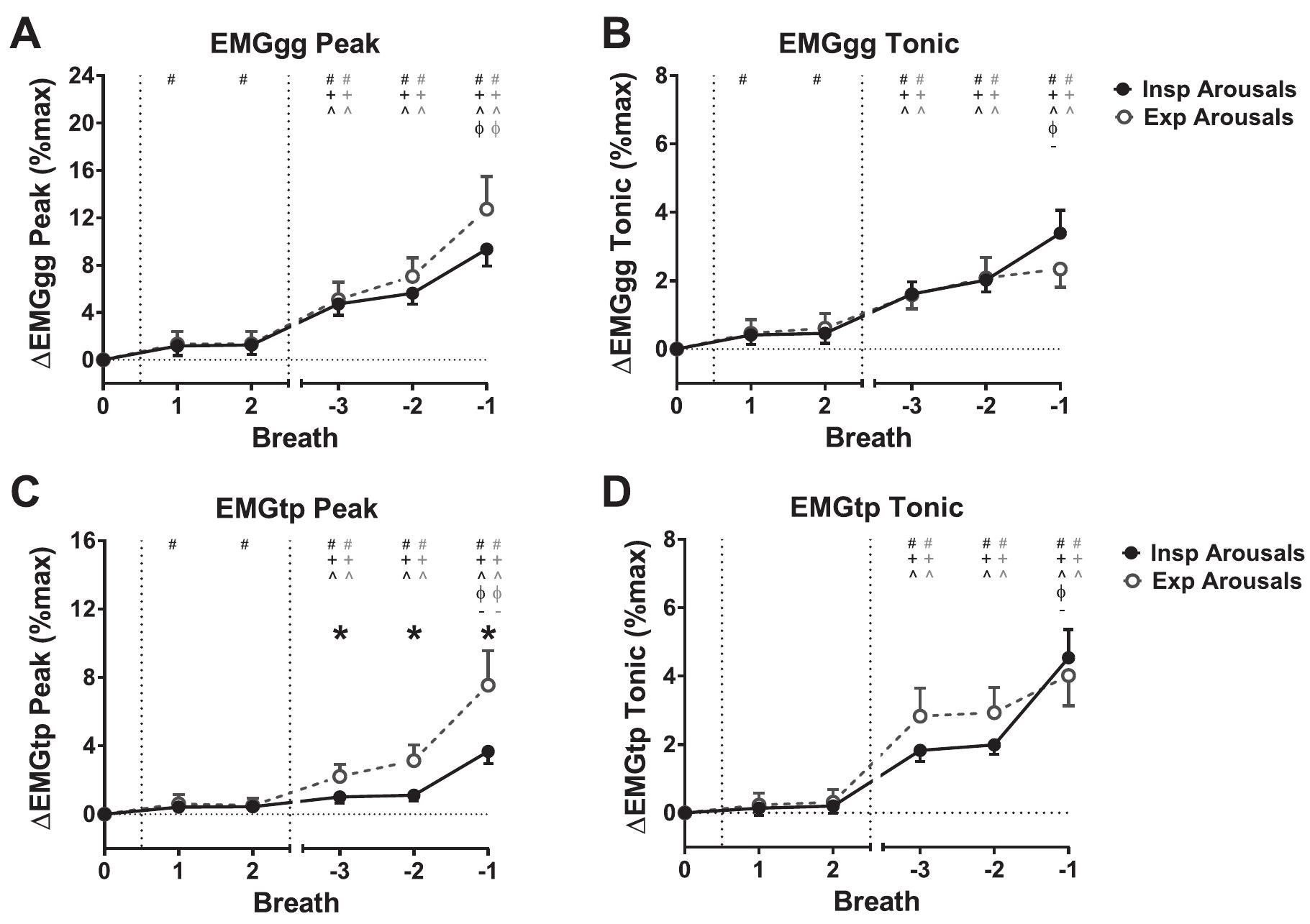 Peak and tonic muscle activity for the genioglossus (emggg