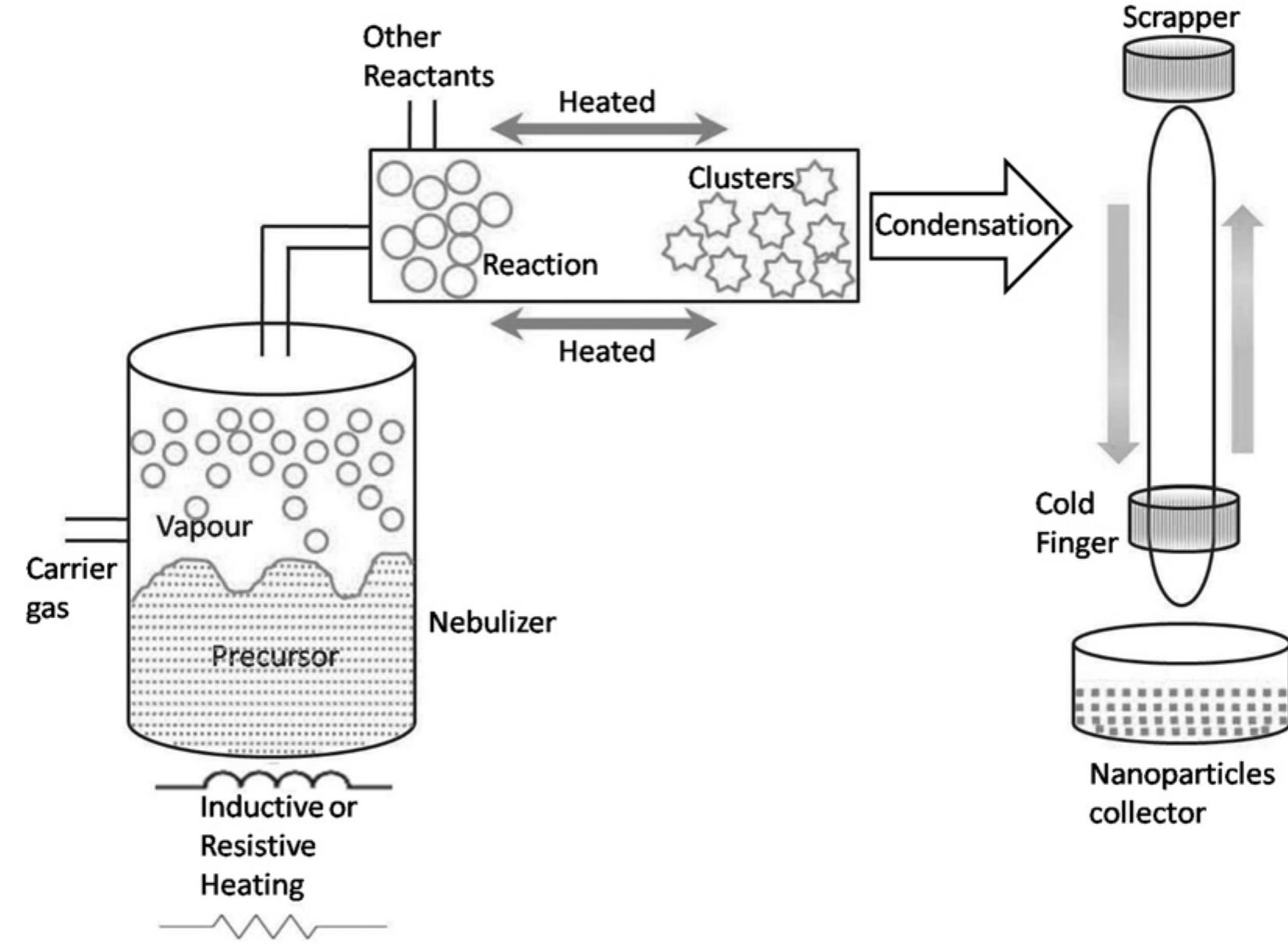 3 a schematic of a chemical vapor deposition reactor.