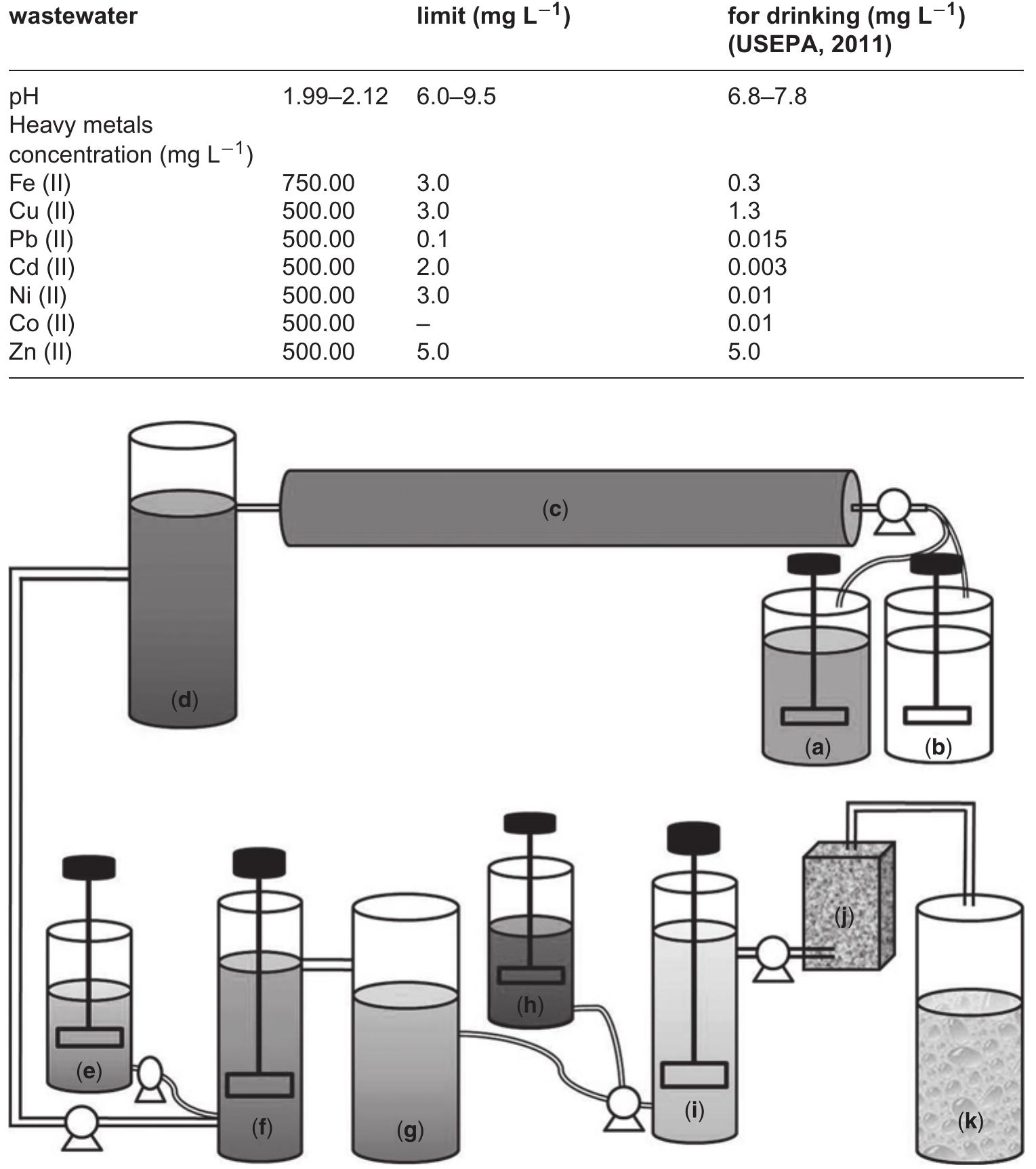 1 schematic representation of bench scale multistage