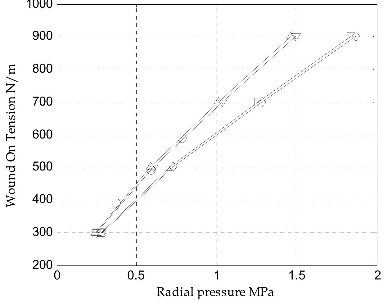 The wound on tension to radial pressure curves for the four