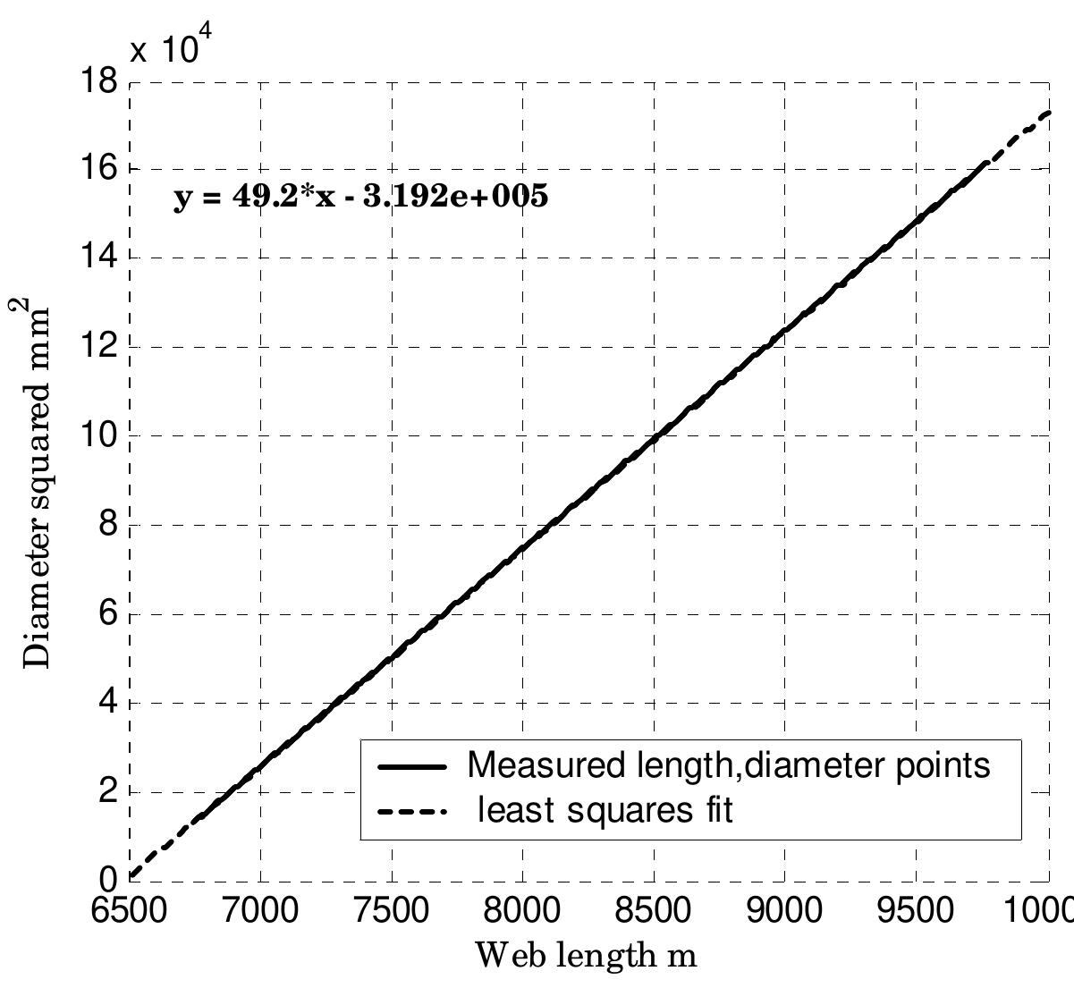 Least squares line fit to the length, diameter data from a