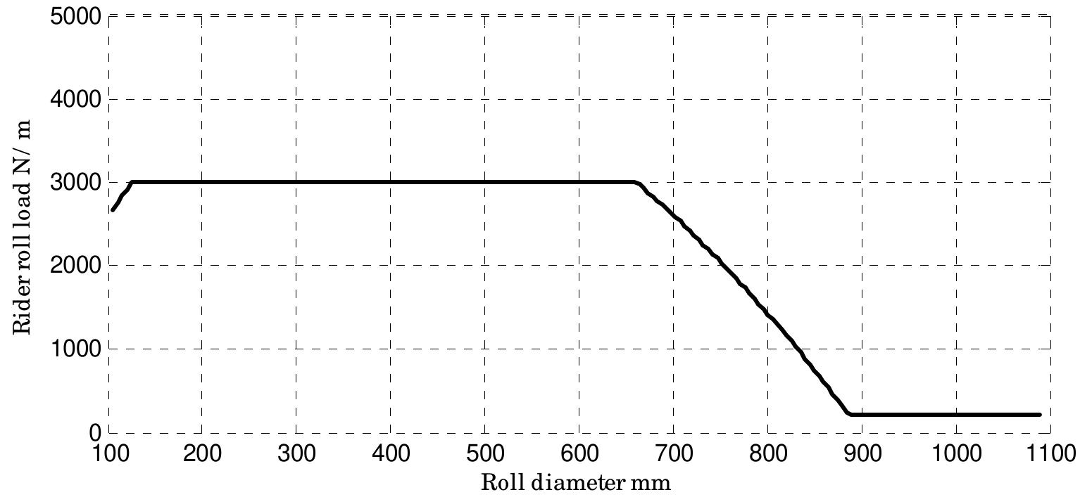 After 900 mm diameter the rider roll load has reached its