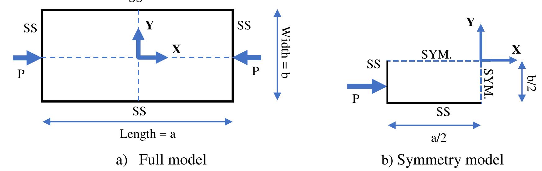 Full (a) and symmetry (b) models of simply supported plate