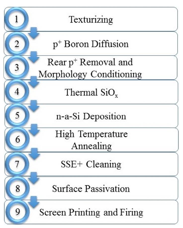 Process diagram of production of topcon solar cell’”