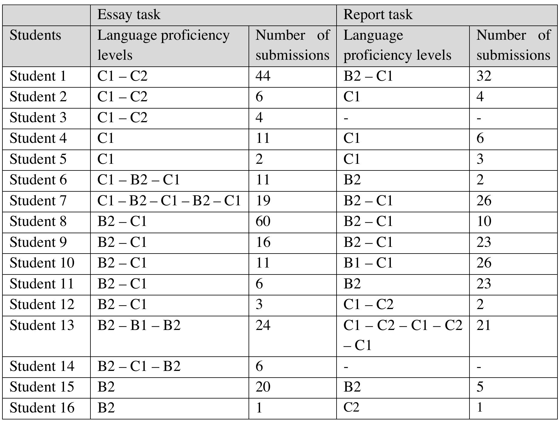 (PDF) Analyzing Cambridge English Write & Improve as a supplementary ...