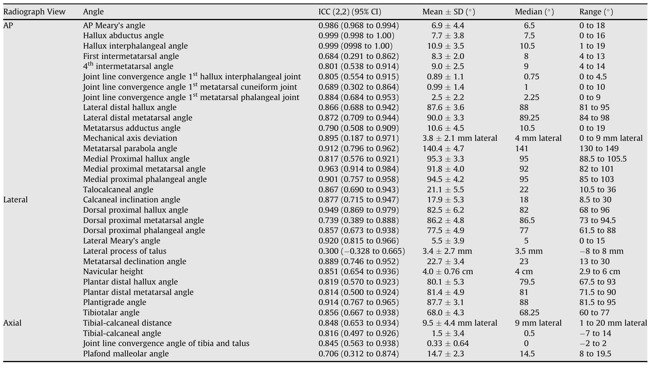 (PDF) Normal Foot and Ankle Radiographic Angles, Measurements, and Reference Points