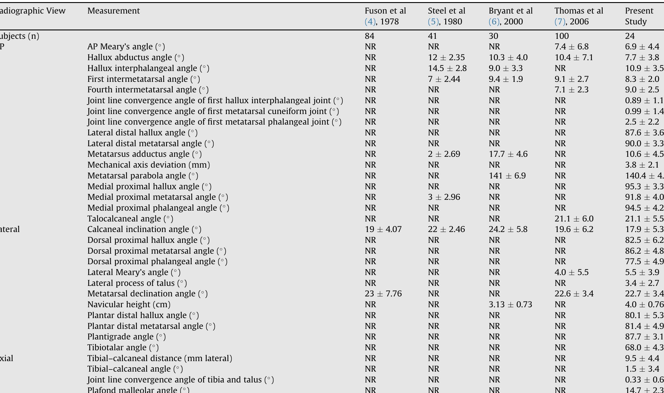 (PDF) Normal Foot and Ankle Radiographic Angles, Measurements, and ...