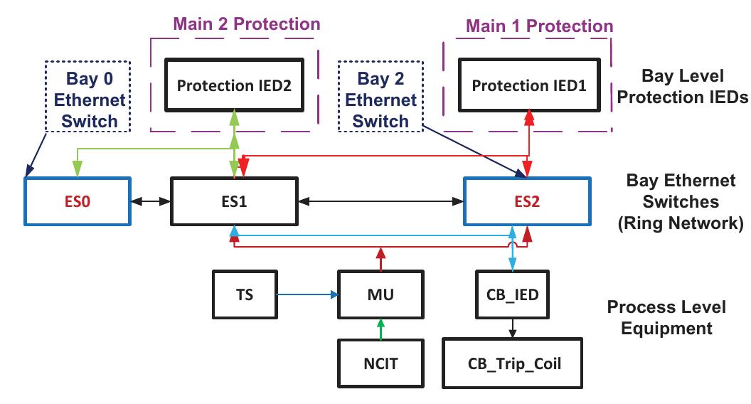Proposed iec 61850 intra-bay scn architecture.