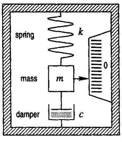 Where m is the mass and a acceleration of the sensor,
