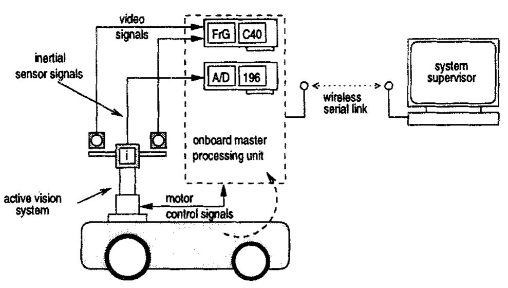 System architecture. the inertial system processing board