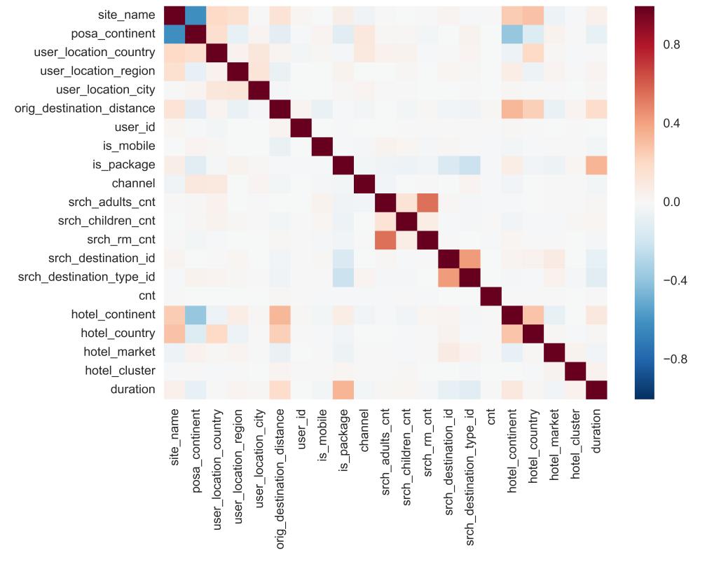 Correlation matrix of features