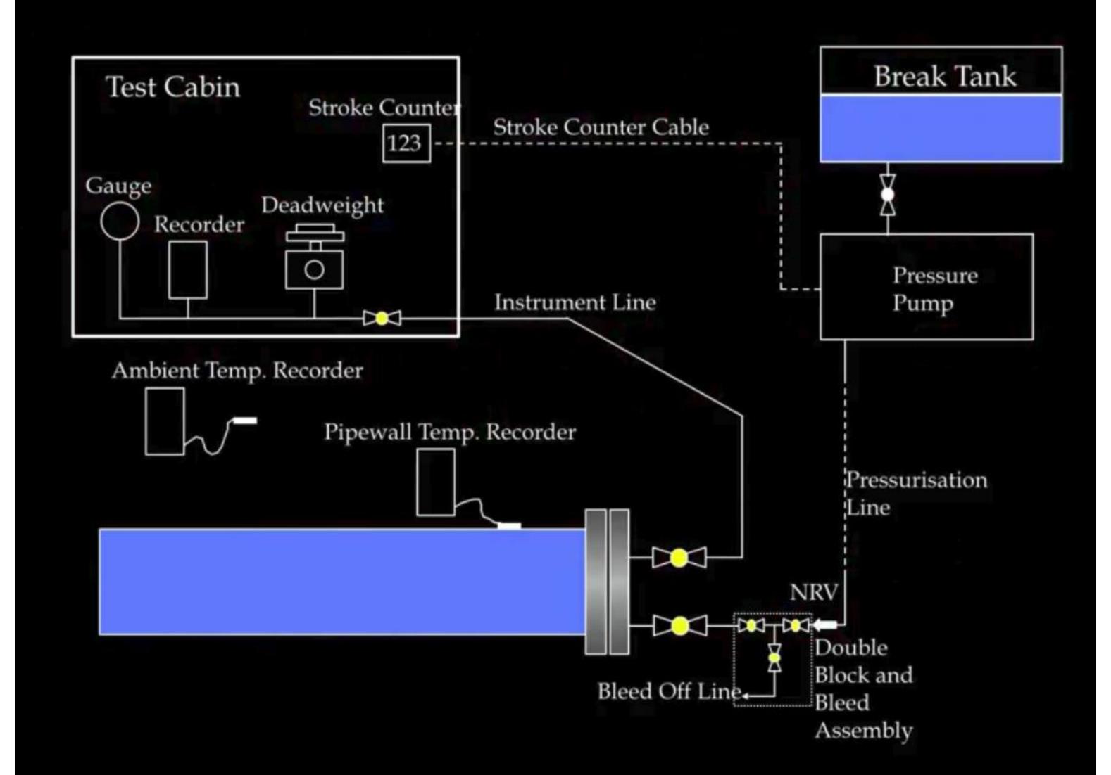 Typical hydrostatic test layout. hydrostatic test uses water