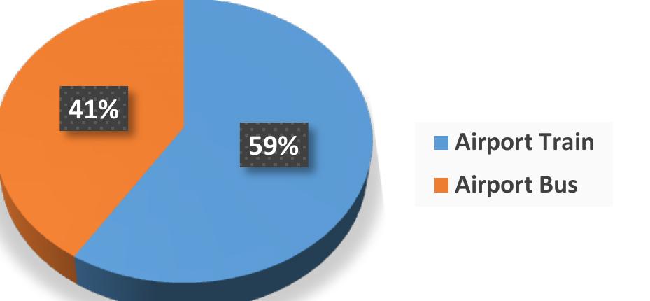 Graph of choice of transportation the questionnaire results