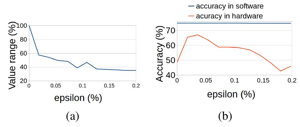 (a) average value range reduction vs e. (b) classification