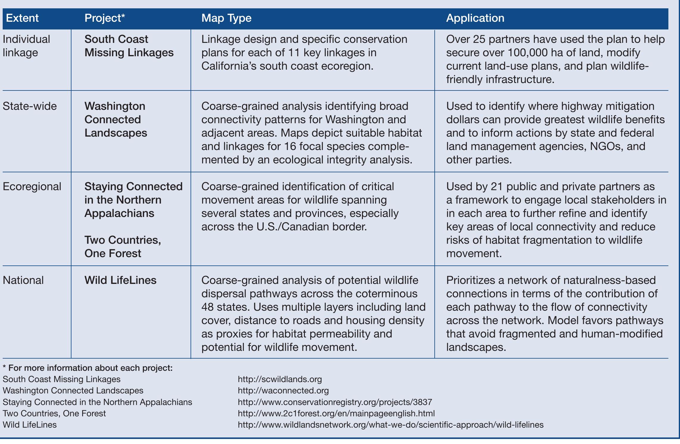 Examples of connectivity maps and their utility.