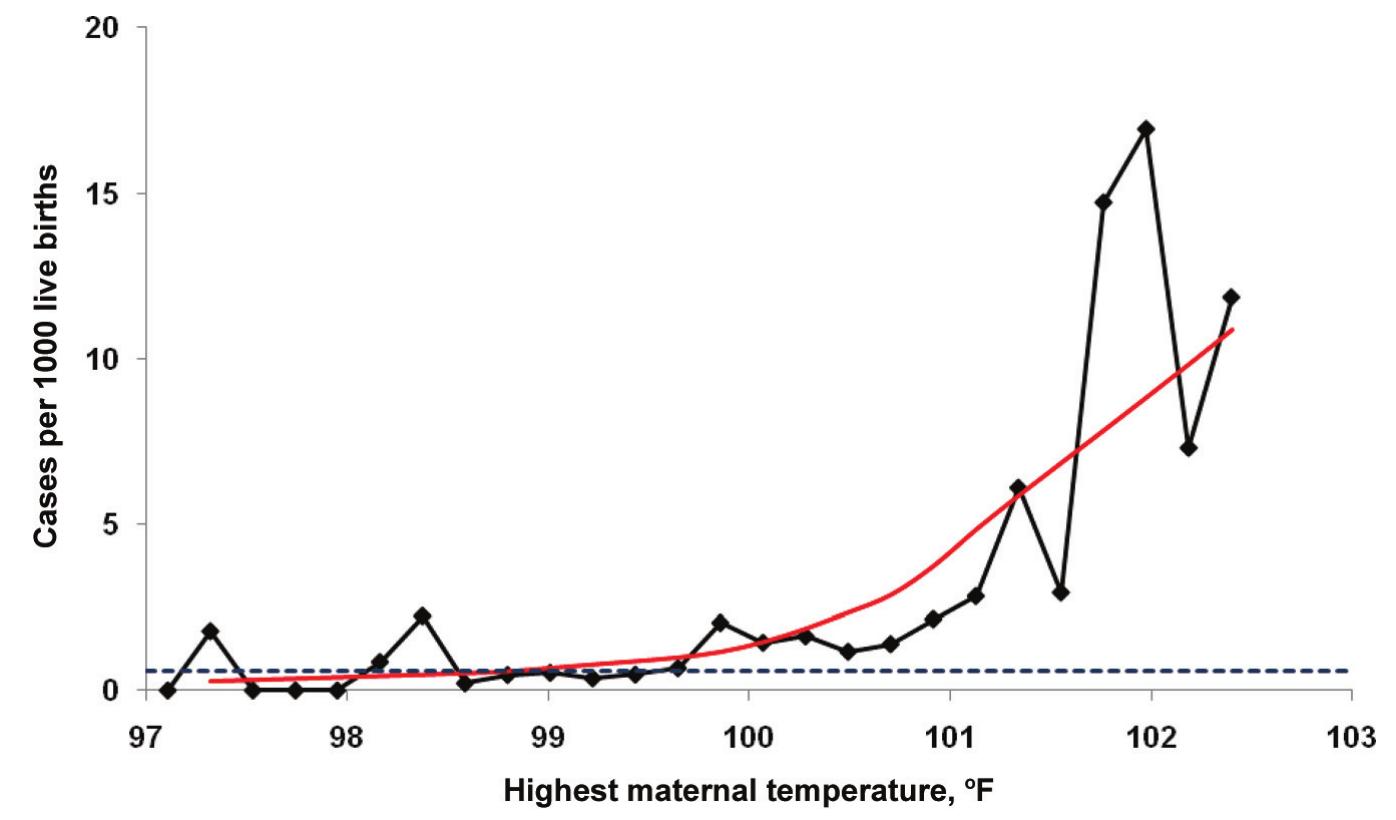 Rate of sepsis according to highest maternal intrapartum