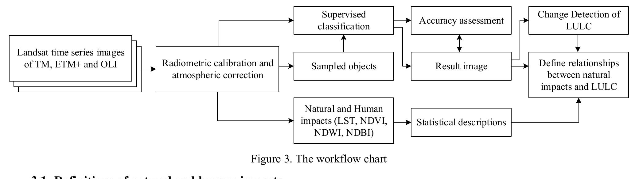 There are four steps involved in the flow chart process