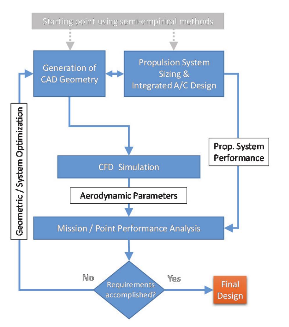 Workflow scheme of the multi-disciplinary design process"®).