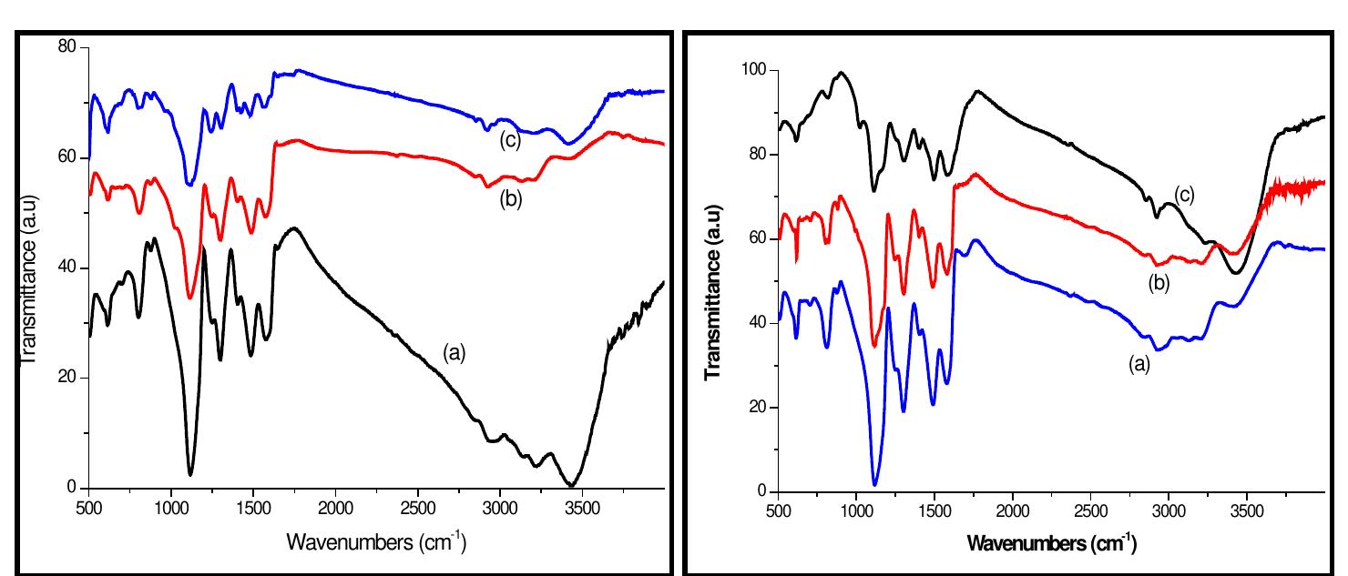 7: ftir spectra of (a) ph, (b) pmh, (c) pmhp;figure 3.8: