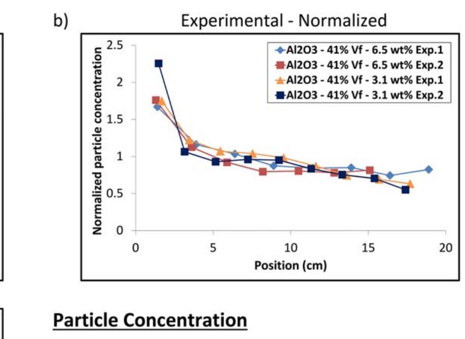 Figure 12 - Particle distribution from in-plane resin flow