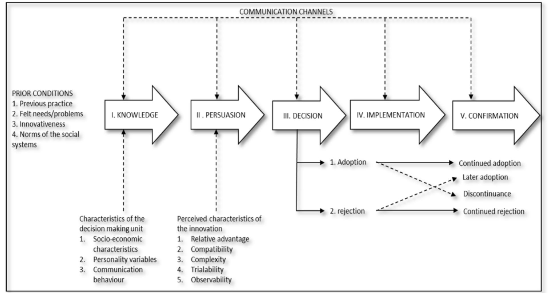 1: the five stages in the innovation-decision making process