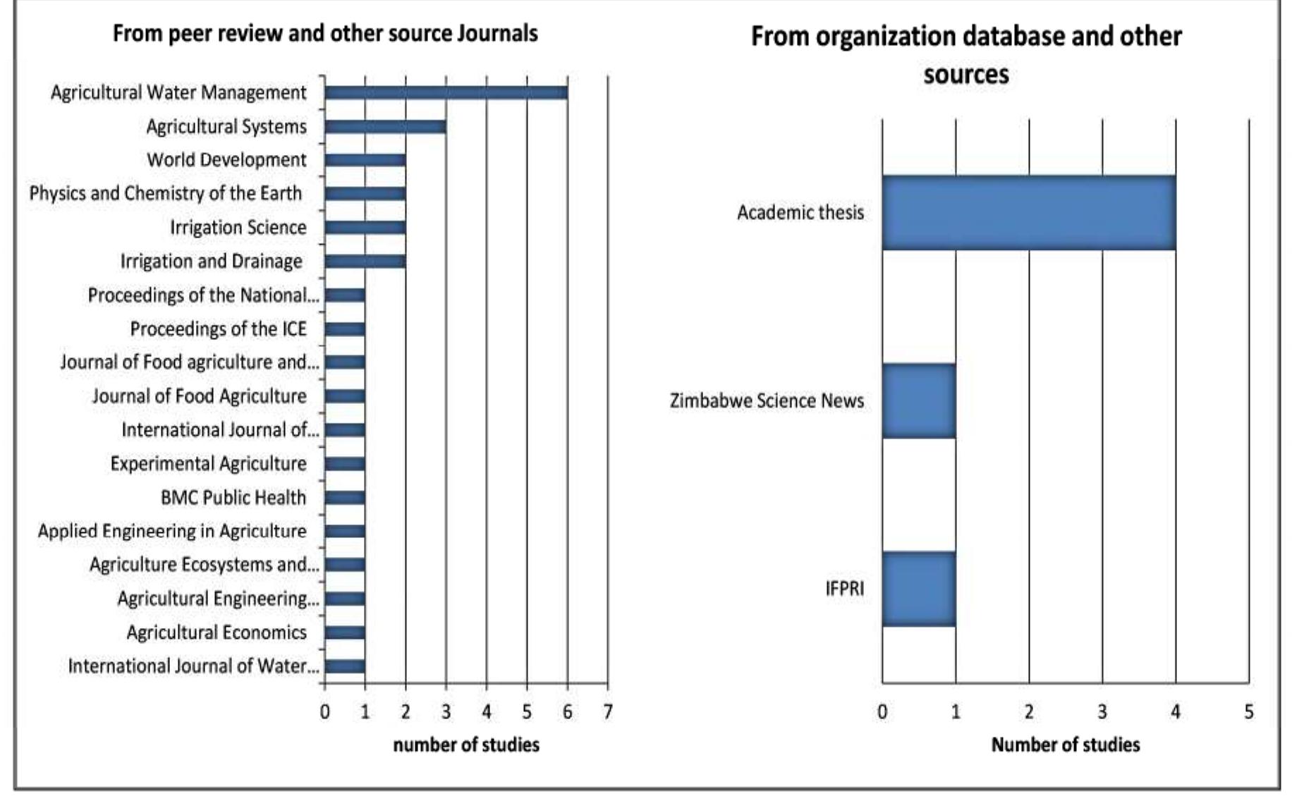 A1: sources of relevant papers